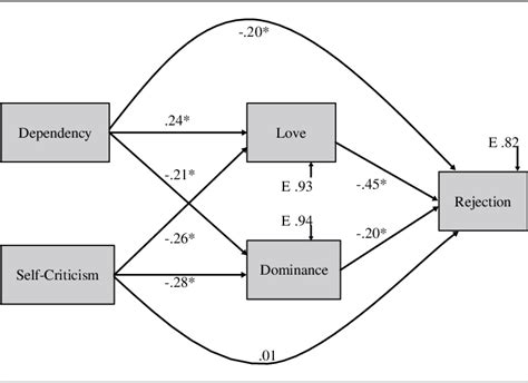 structural equation model of the relation between dependency download scientific diagram