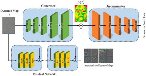 deepfake in var olmasını sağlayan teknoloji generative adversarial networks gan ekşi Şeyler