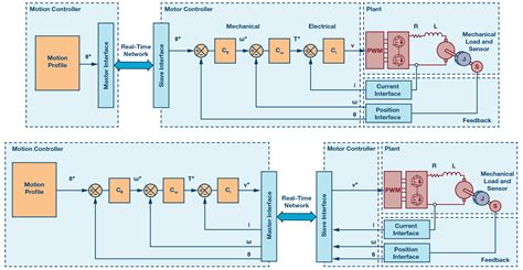 synchronization of multiaxis motion control over real time networks analog devices