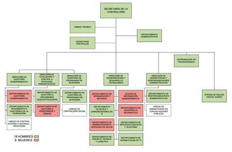 Estructura Orgánica Portal Gubernamental del Estado de Chihuahua
