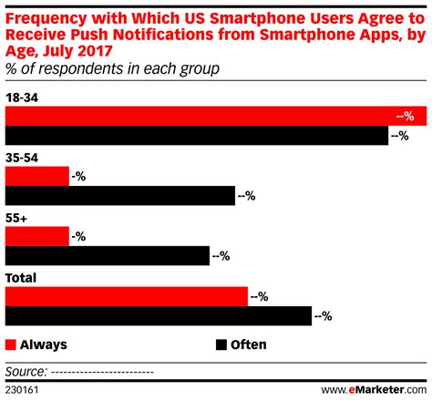 Frequency With Which US Smartphone Users Agree To Receive Push