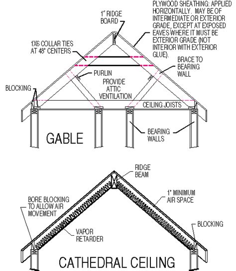 Gable Roof Framing Without Ceiling Joists Shelly Lighting