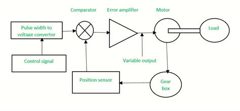 Servo Motor Working Principle Robu In