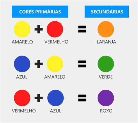 QUAIS SÃO AS CORES PRIMÁRIAS E SECUNDÁRIAS Digitei