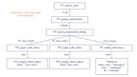 mysql 源码解读之 语法解析（二） 面具下的戏命师 博客园