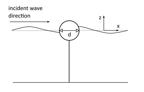 semi submerged spherical heaving buoy wave energy converter wec download scientific diagram