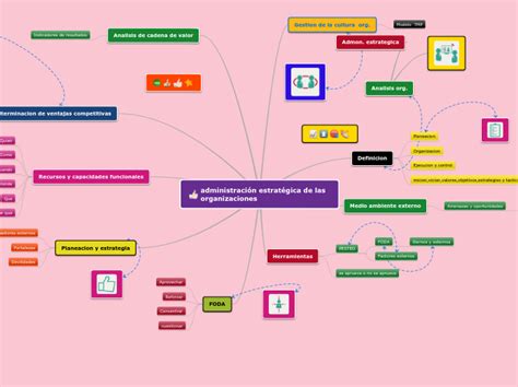 administración estratégica de las organiza Mind Map