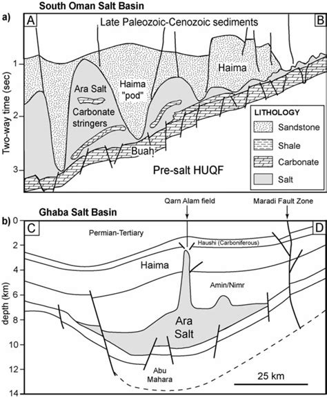 Geometry Of The Interior Oman Salt Basins A Schematic Cross Section