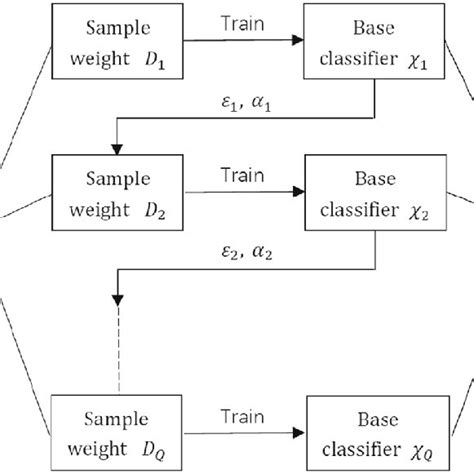 the overall framework of adaboost download scientific diagram