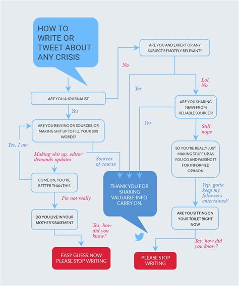 Free Online Flowchart Maker Create Flowcharts Online Visme