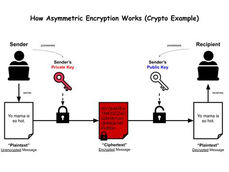 what is asymmetric encryption