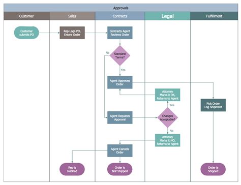 Swim Lane Diagram For A Process Lucidchart What Are Swimlane
