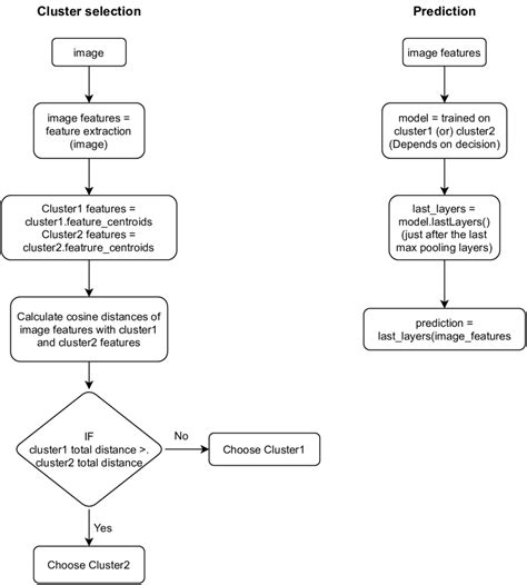 [2011 04728] similarity based clustering for enhancing image classification architectures