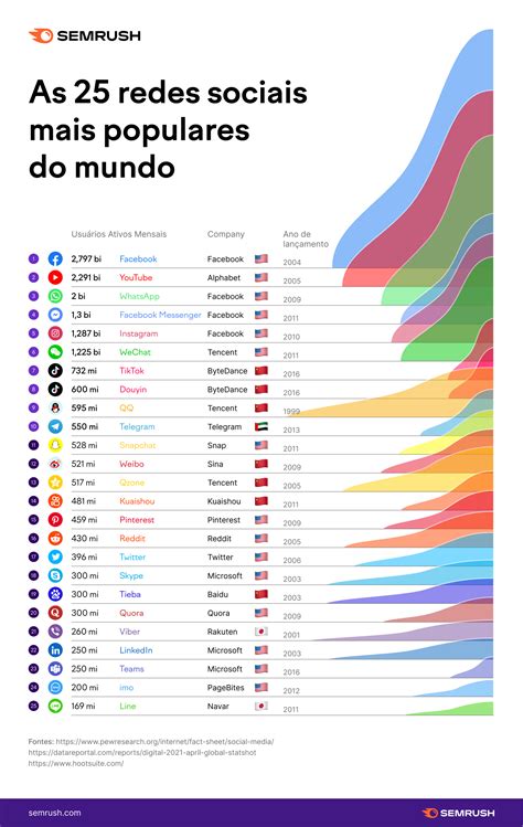 As 25 Redes Sociais Mais Populares Mundo Digital