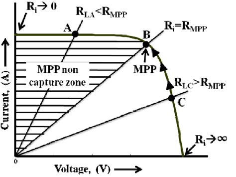 maximum power point tracking with boost converter download scientific diagram