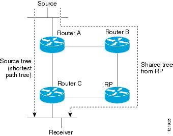 IP Multicast Routing Configuration Guide Cisco IOS XE Release 3 7E And