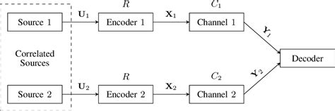 figure 1 from code design for the noisy slepian wolf problem semantic scholar