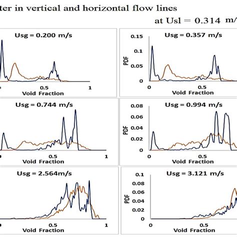 two phase flow patterns map for the horizontal pipe of the test section download scientific