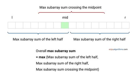 maximum subarray sum kadane s algorithm