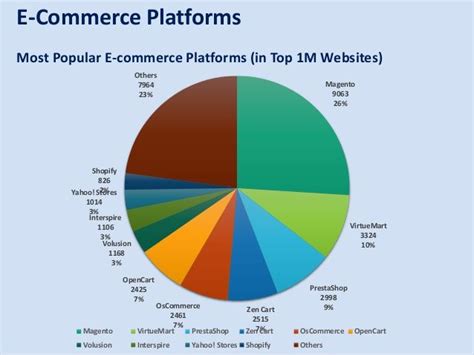 E Commerce Platforms Most Popular E Commerce Platforms In Top M