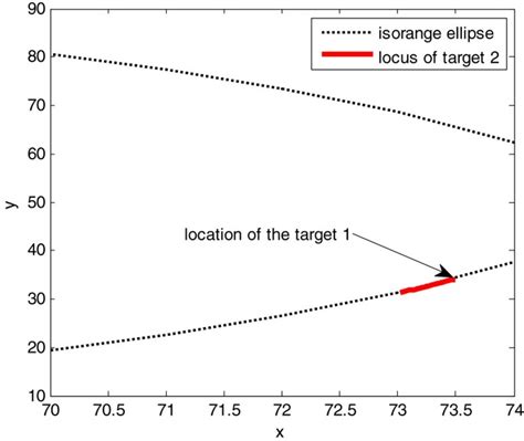 multiple target three dimensional coordinate estimation for bistatic mimo radar with uniform