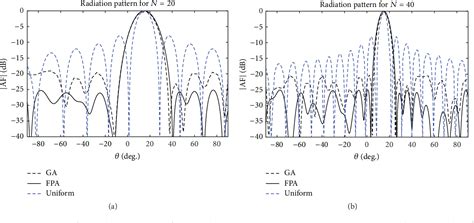 figure 4 from synthesis of circular array antenna for sidelobe level and aperture size control