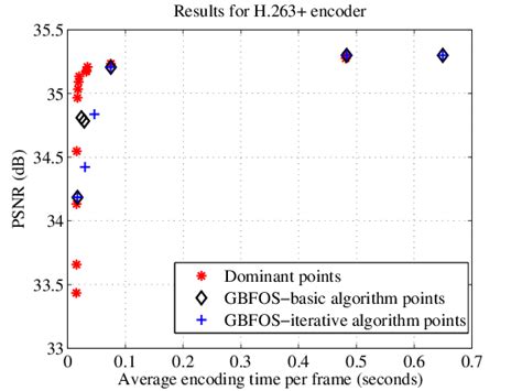 10 distortion complexity plot comparing gbfos basic and iterative download scientific diagram