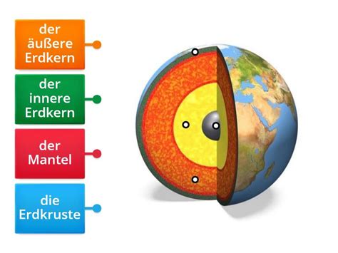 Der Aufbau Der Erde Beschriftetes Diagramm