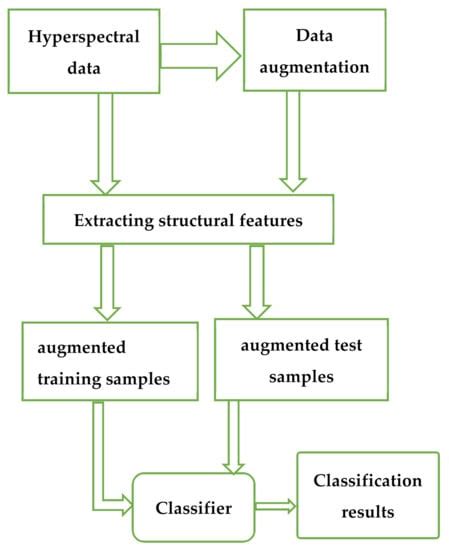 remote sensing free full text data augmentation and spectral structure features for limited