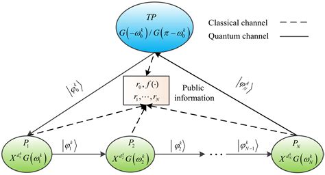 photonics free full text quantum secure multi party summation with identity authentication