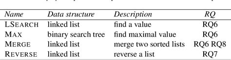 table 2 from how a data structure s linearity affects programming and code comprehension the
