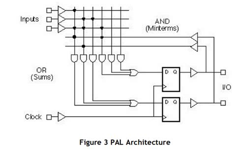 programmable array logic pals introduction to cpld and fpga design fpgakey