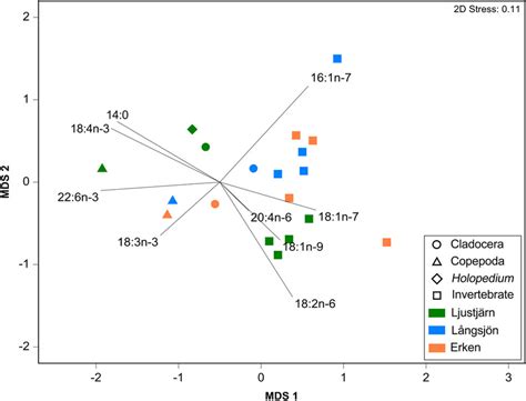 Two Dimensional Representation Of Nonmetric Multidimensional Scaling