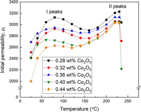 The temperature dependence of initial permeability µi the MnZn