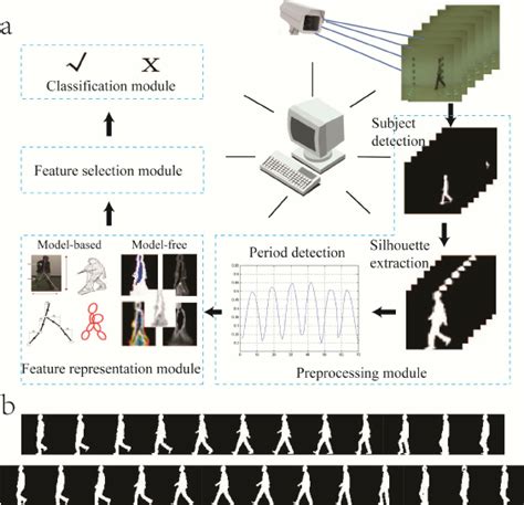 a the general framework of a video sensor based gait recognition download scientific