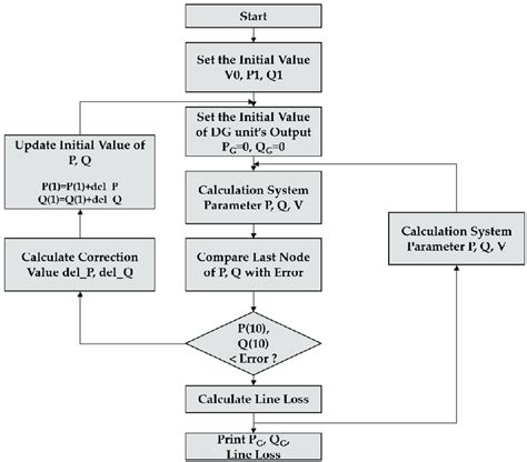 flowchart of the distributed power and power loss download high quality scientific diagram