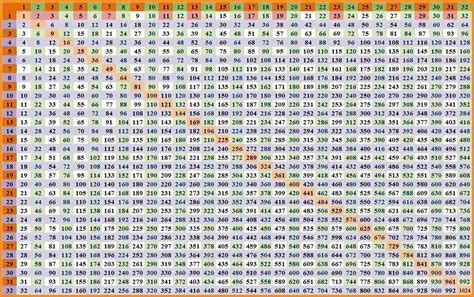 Times Table Chart Up To Printable