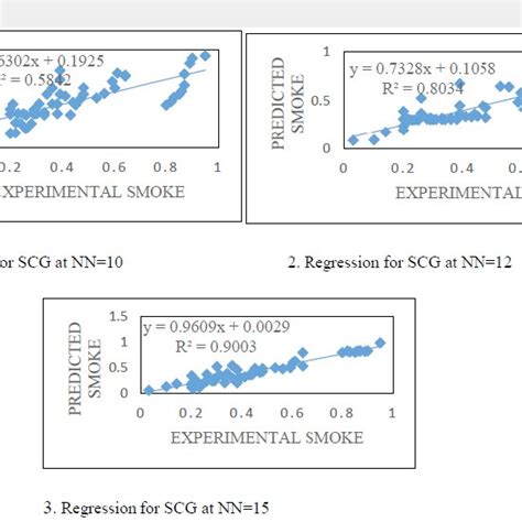predicted vs experimental results for scaled conjugate gradient scg download scientific