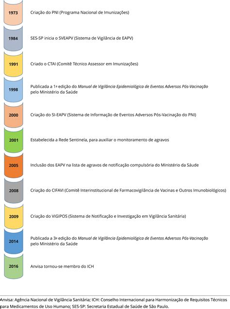 SciELO Brasil O panorama da vigilância de eventos adversos pós
