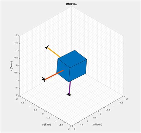 estimating orientation using inertial sensor fusion and mpu 9250 matlab and simulink