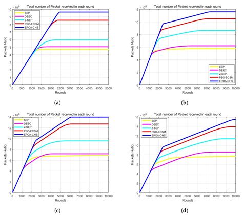 sensors free full text enhanced pelican optimization algorithm for cluster head selection in