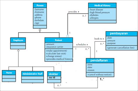 Cara Membuat Class Diagram Yang Baik Dan Benar