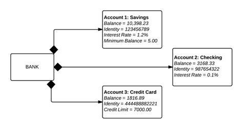 uml object diagram tutorial and example images