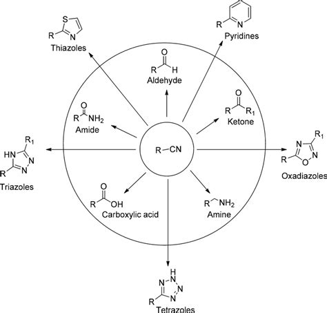 selected examples of various functional group transformations and download scientific diagram