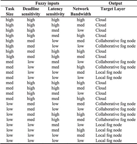 figure 1 from intelligent latency aware tasks prioritization and offloading strategy in
