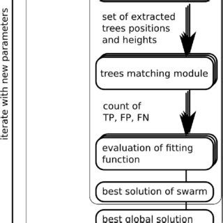 Scheme Of The Particle Swarm Optimization Method Applied To The
