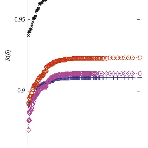 reliability curves for four cases download scientific diagram