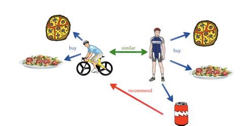 collaborative filtering recommendation system using tensorflow with neural net by agung
