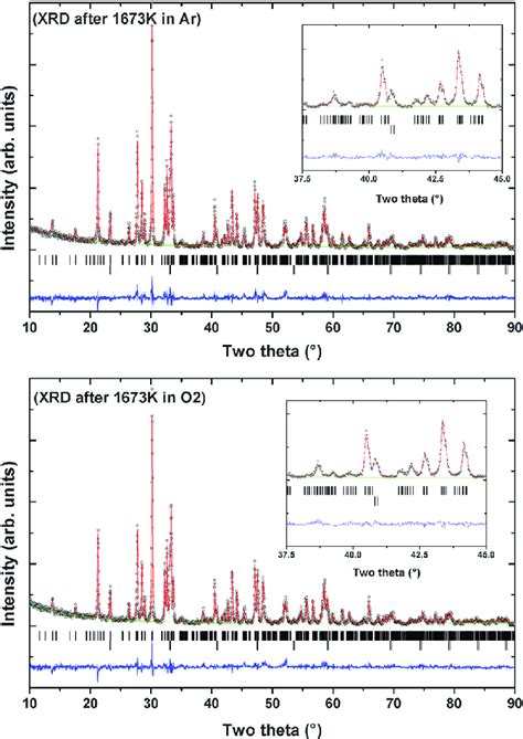 XRD Patterns Of Pr 2 Ti 2 O 7 Recorded After Heating At 1673 K In Argon