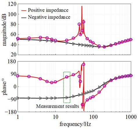 energies free full text sequence impedance modeling and optimization of mmc hvdc considering